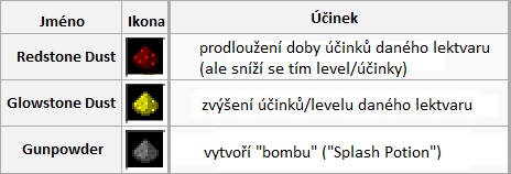 Lektvary :: minecraft